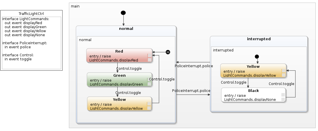 Formal Verification Of Statechart Networks